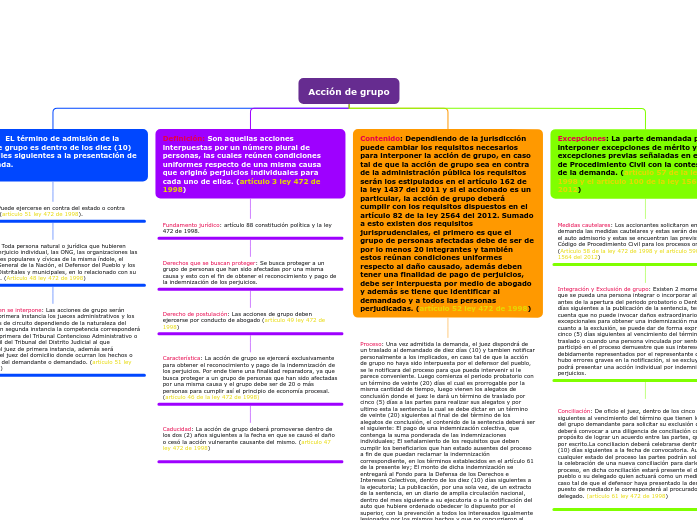 Acción de grupo - Mind Map